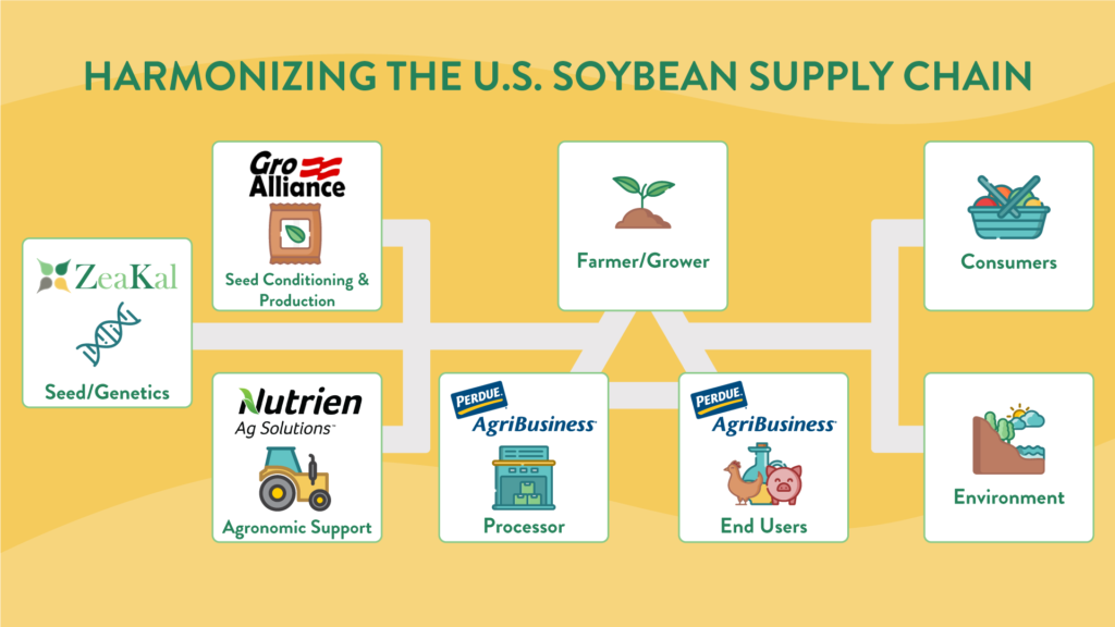ZeaKal and Nutrien Partner for Soybean Supply Chain | AgWired