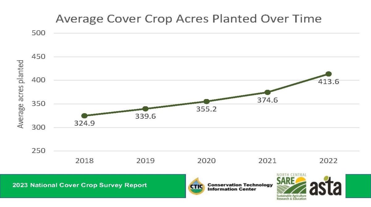 New Cover Crop Survey Released | AgWired